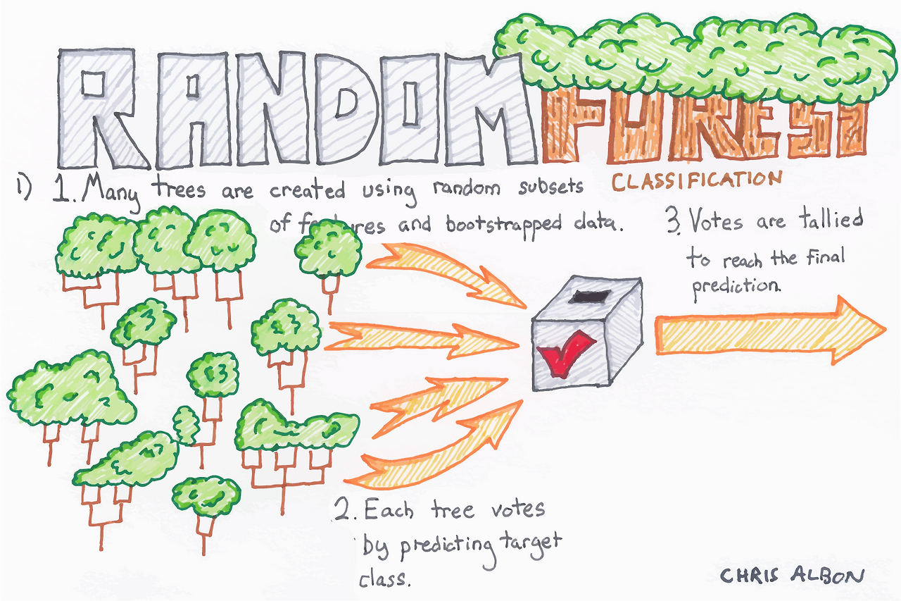 앙상블 모델, Random Forest 편