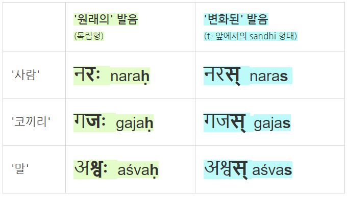 산스크리트어의 visarga sandhi가 재밌는 이유