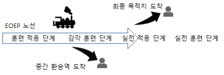 09화 6. 훈련 전환 단계
