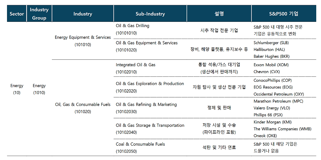 GICS 산업분류 _ Energy Sector!