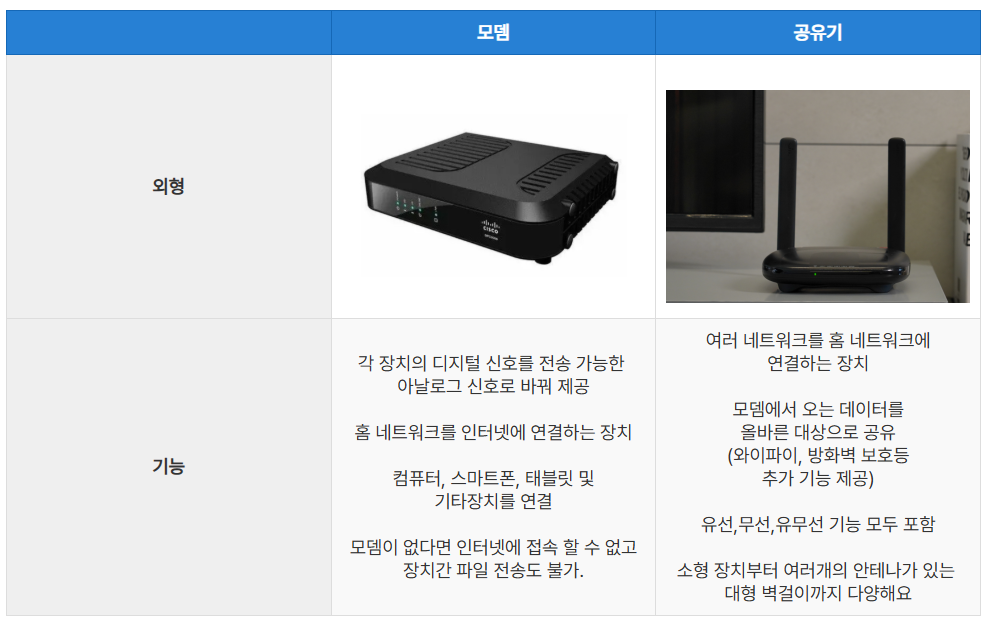 인터넷 모뎀, 공유기 차이? 한방에 알려드립니다!