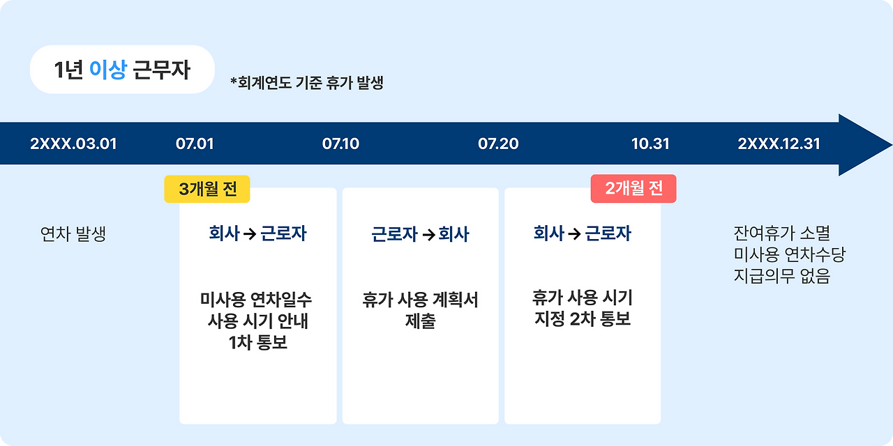 연차촉진 양식부터 단계별 주의점 알아보기
