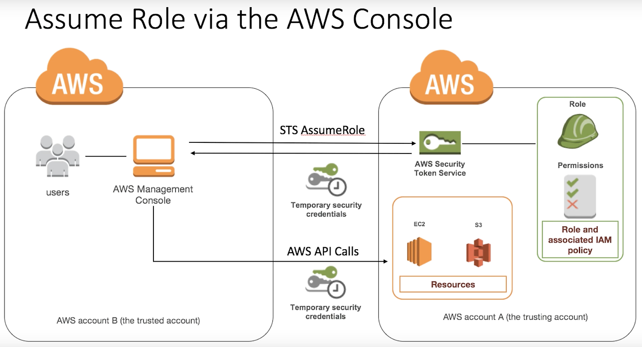 409.Assume role,Pass role 이해