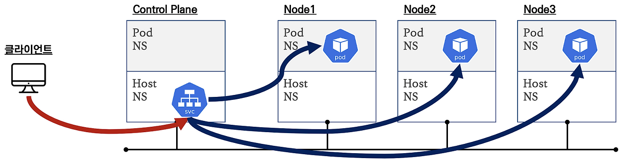 쿠버1탄-16. 쿠버네티스 - NodePort