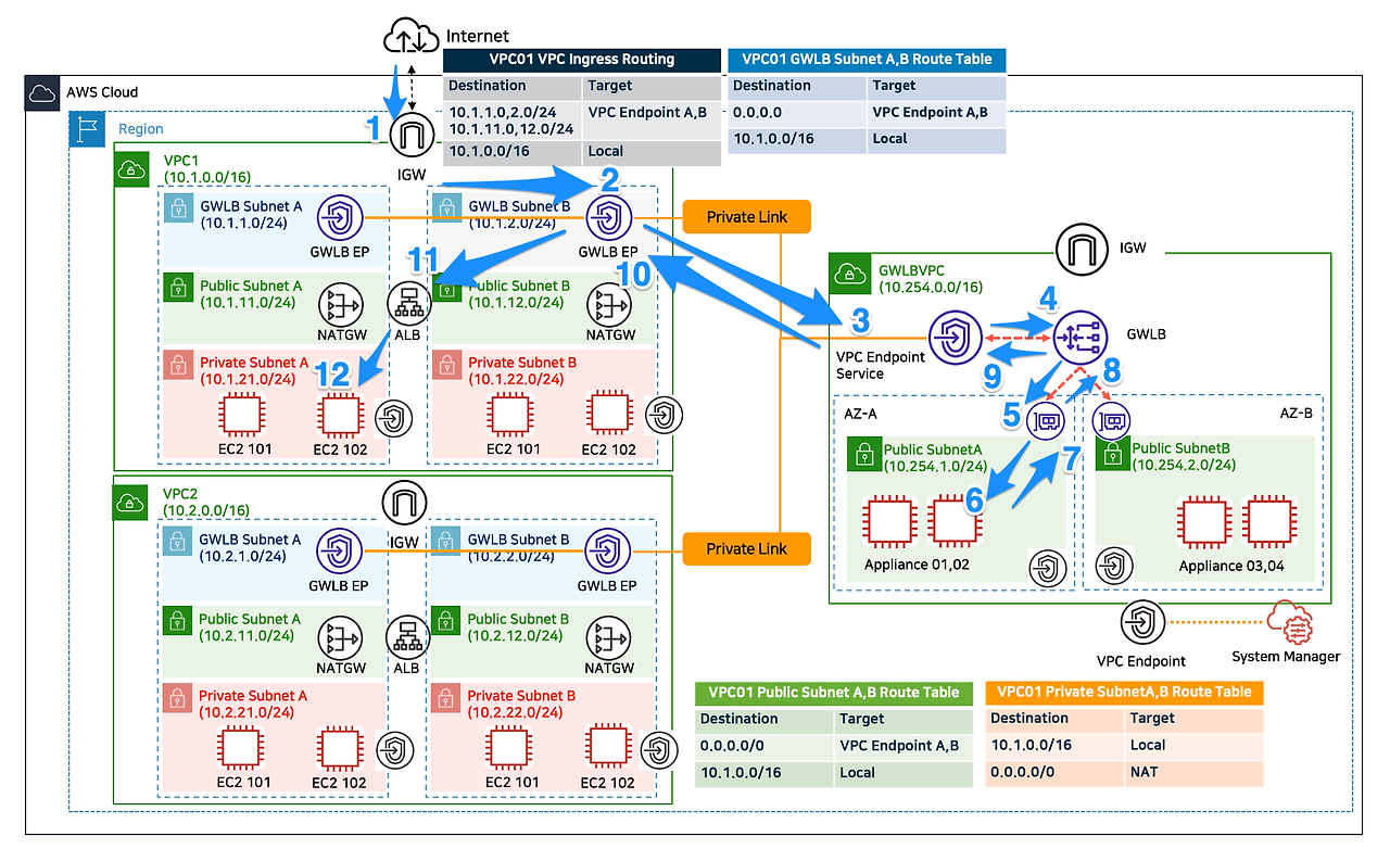 GWLB 구성3 : ALB사용, EP - EPS 구성