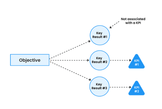 평가 방법 OKR, KPI, MBO 뭐가 다른 거예요?