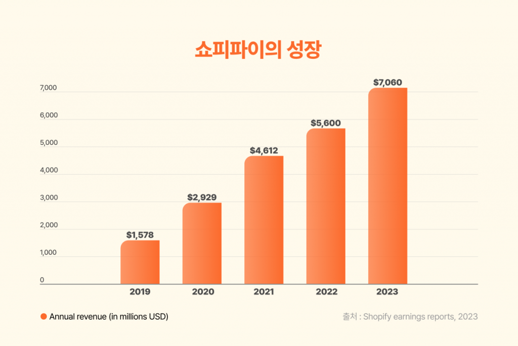 글로벌 이커머스의 혁신, 쇼피파이로 해외진출하기