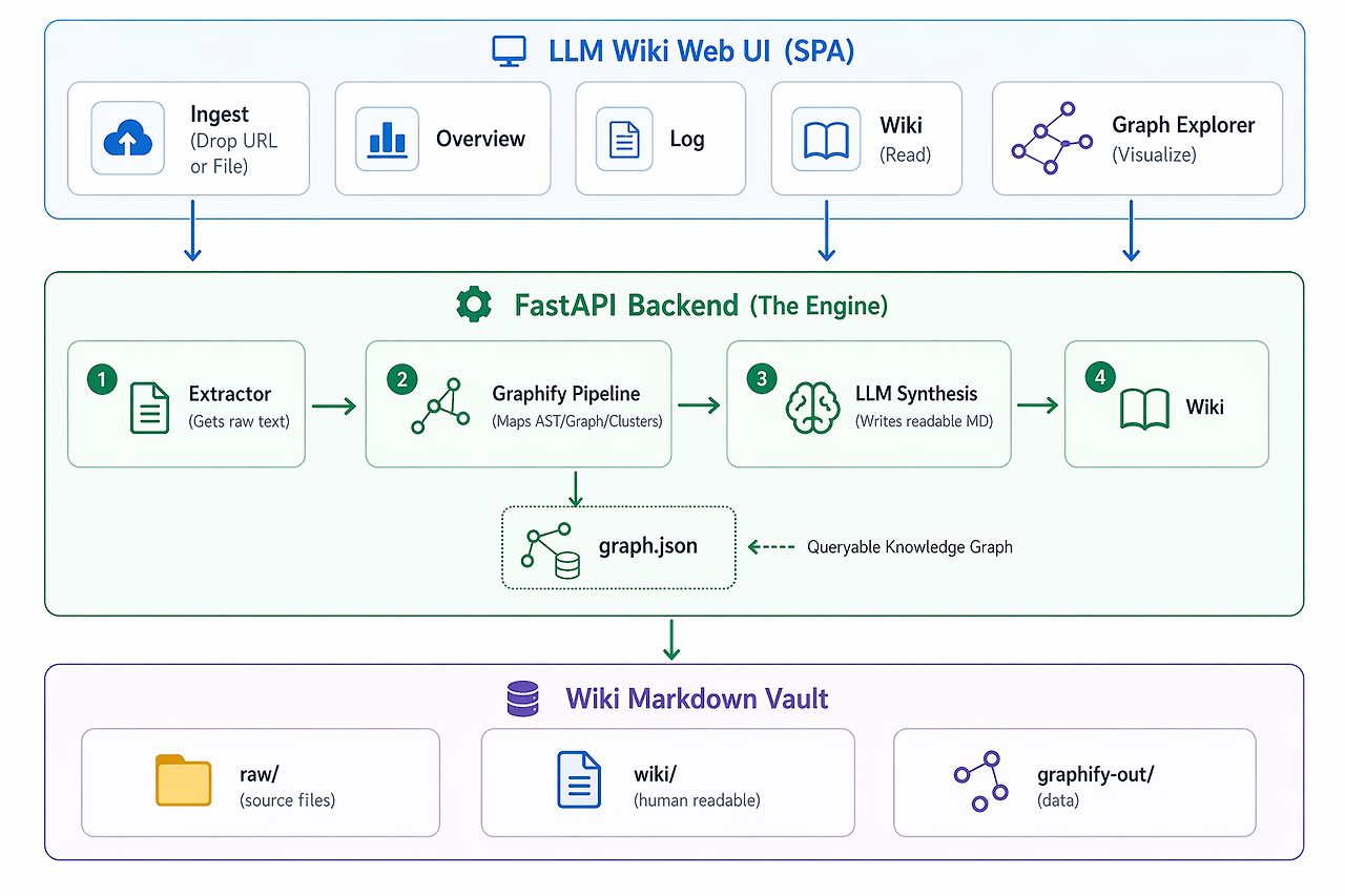 LLM Wiki + Graphify를 직접 만들다
