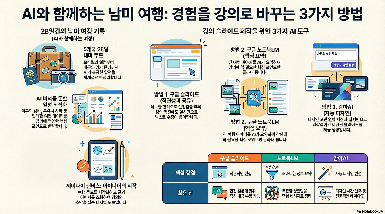 미지의 남미, AI라는 동반자와 함께 캔버스에 그리다