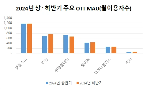 2024년 OTT MAU, 그리고 2025년은?