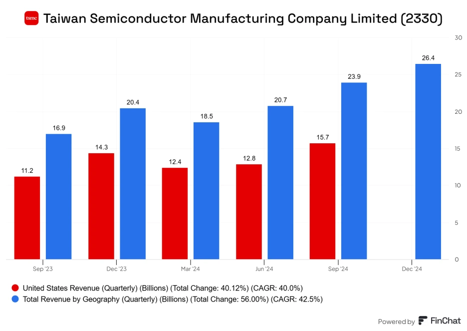 SMIC 시장과 TSMC 시장의 차이점은 무엇일까?