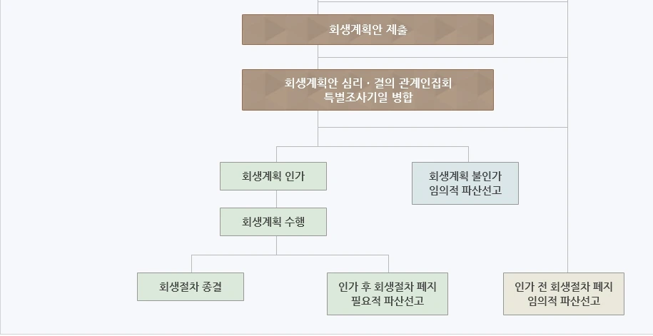 법인(기업) 회생과 법인(기업)파산