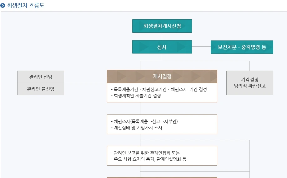 법인(기업) 회생과 법인(기업)파산