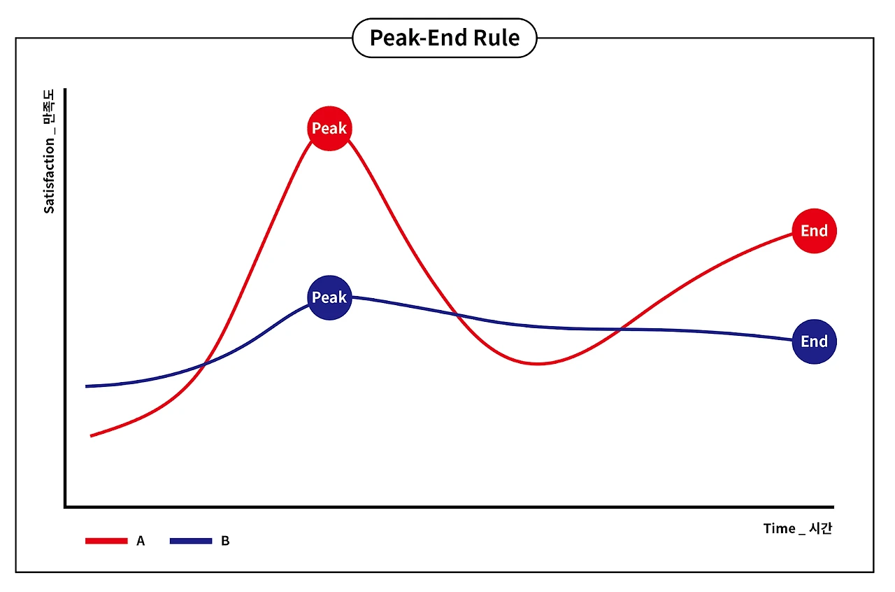 Peak-End Rule