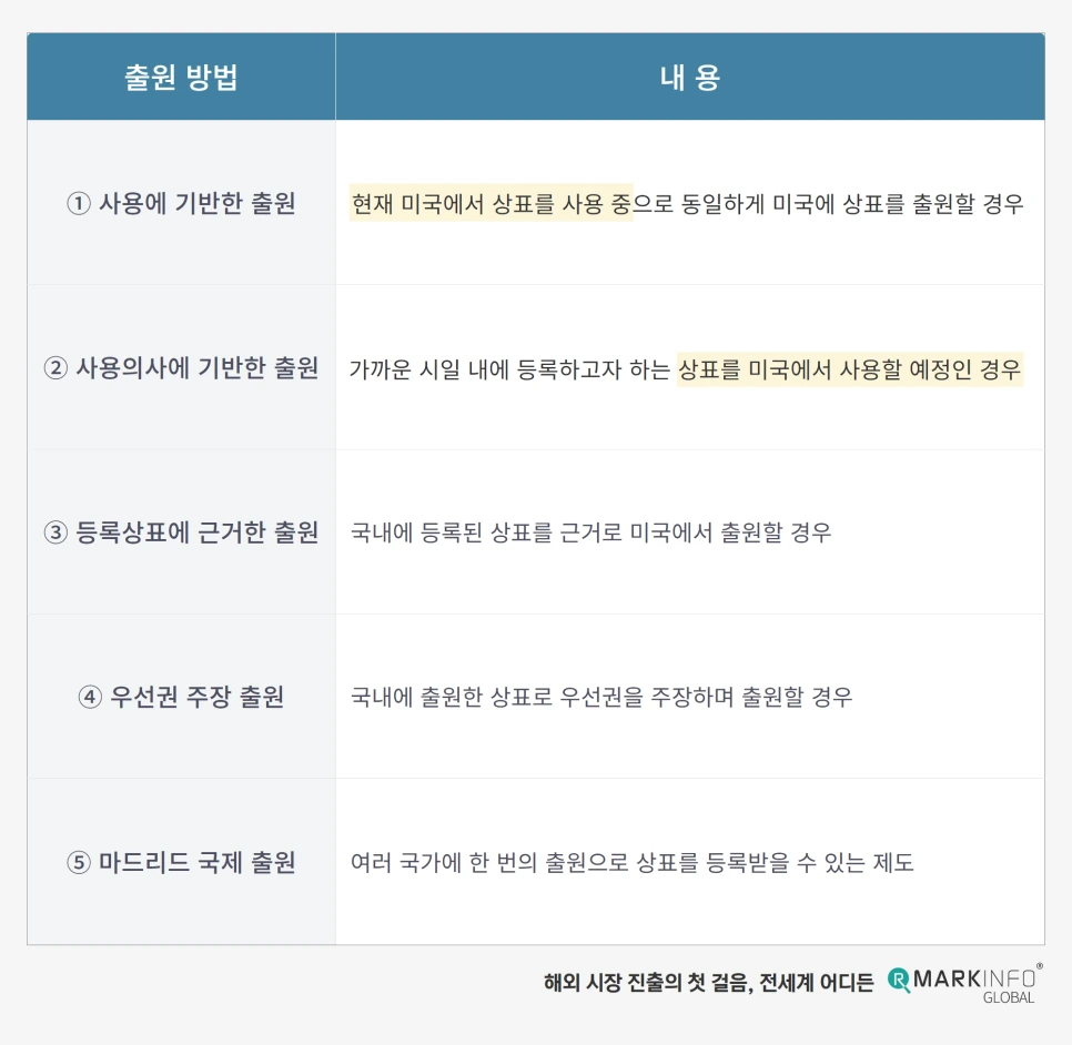 미국 상표등록 총정리 (방법, 준비서류, 비용, 팁)
