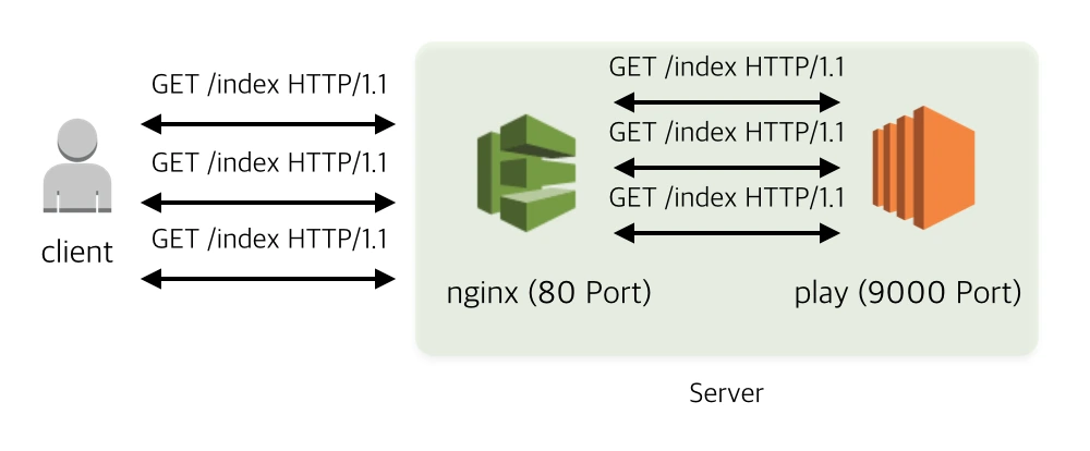 nginx upstream 성능 최적화