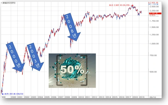 MDD, 최대손실에 개념을 이야기 해보다.