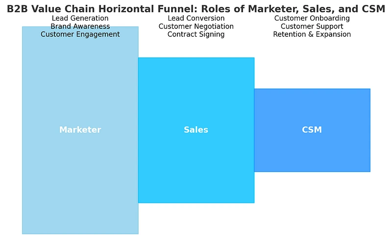 Sales vs Marketer vs CSM