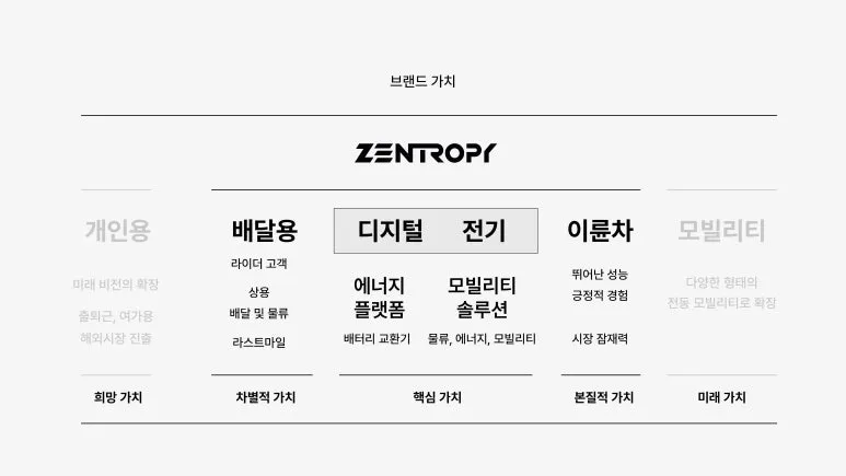 Zentropy 브랜드 콘텐츠&스토리 정립 프로젝트