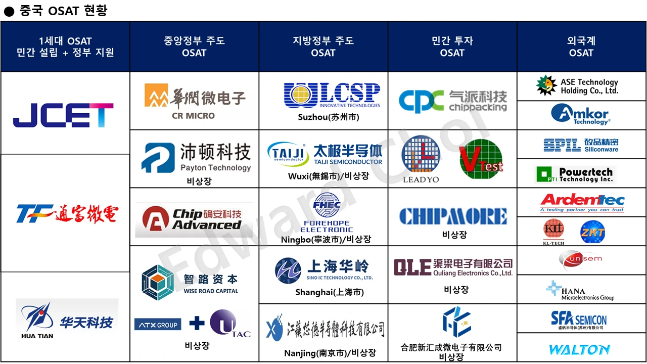 10화 7. 중국 OSAT 시장②