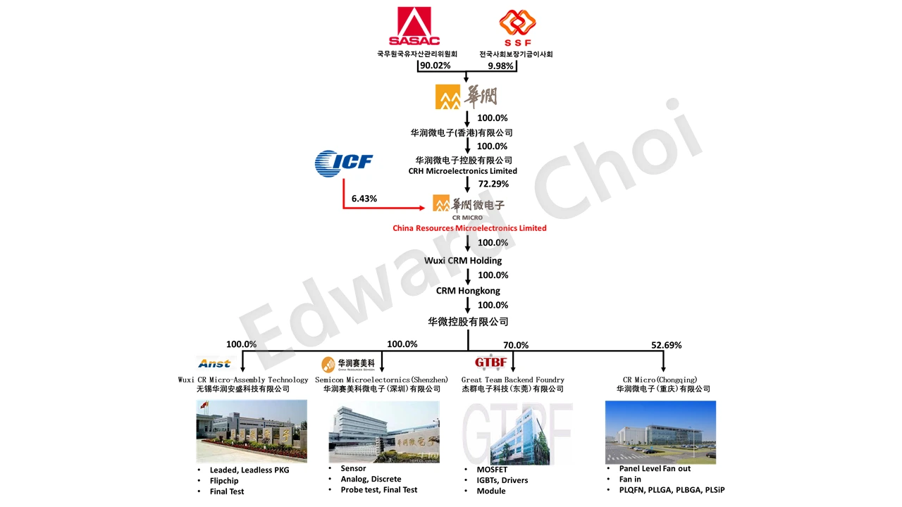 CR MICRO-华润微电子有限公司