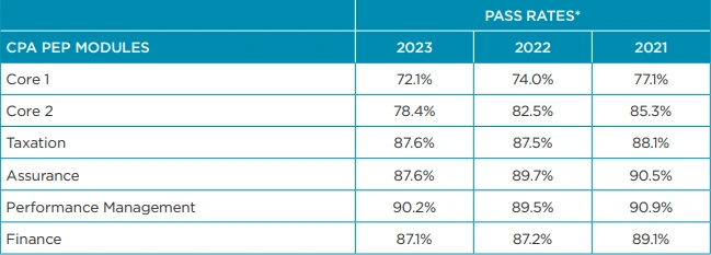 캐나다 CPA 합격률, 한국보다 높을까?