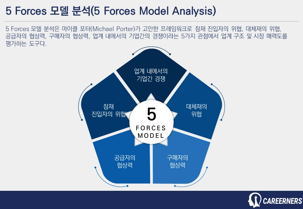 5F 분석(5 Forces Model Analysis)