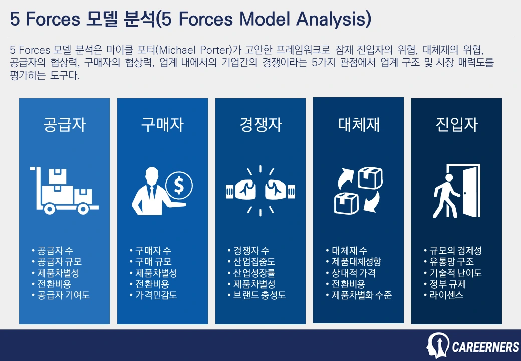 5F 분석(5 Forces Model Analysis)