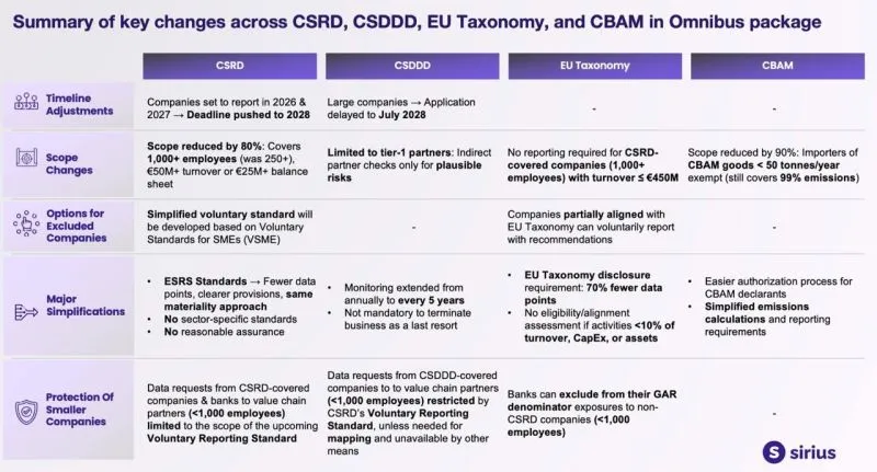 CSRD CSDDD EU Taxonomy CBAM