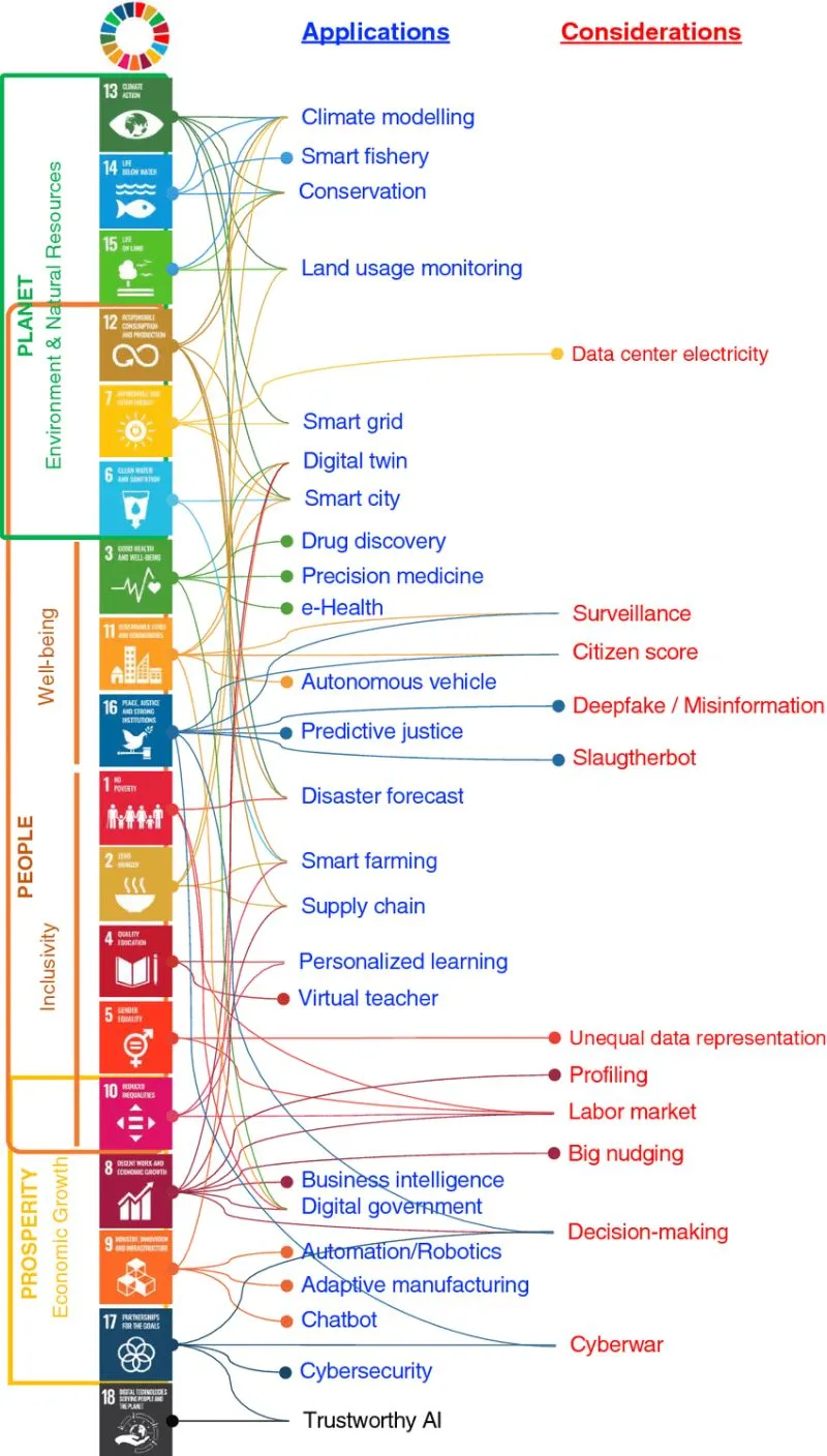 AI와 SDGs