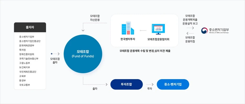 벤처투자 : 개인투자조합과 벤처투자조합