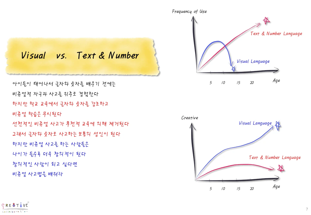 Visual vs. Text & Number