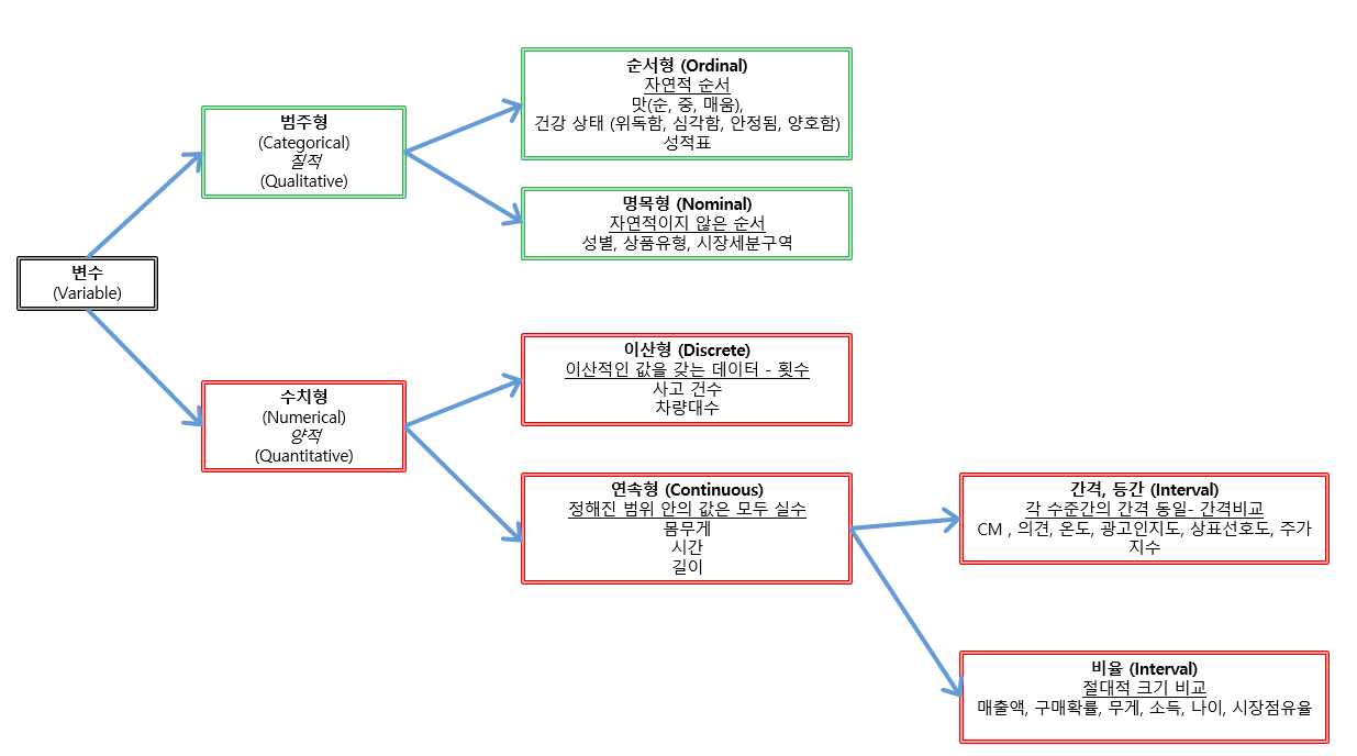 연구방법론의 구성요소