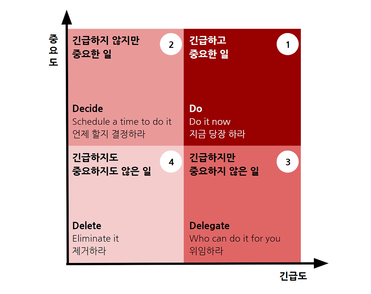 일의 우선순위를 정하는 방법