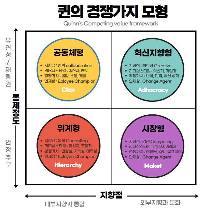 조직문화 5대 모형이란 무엇인가1