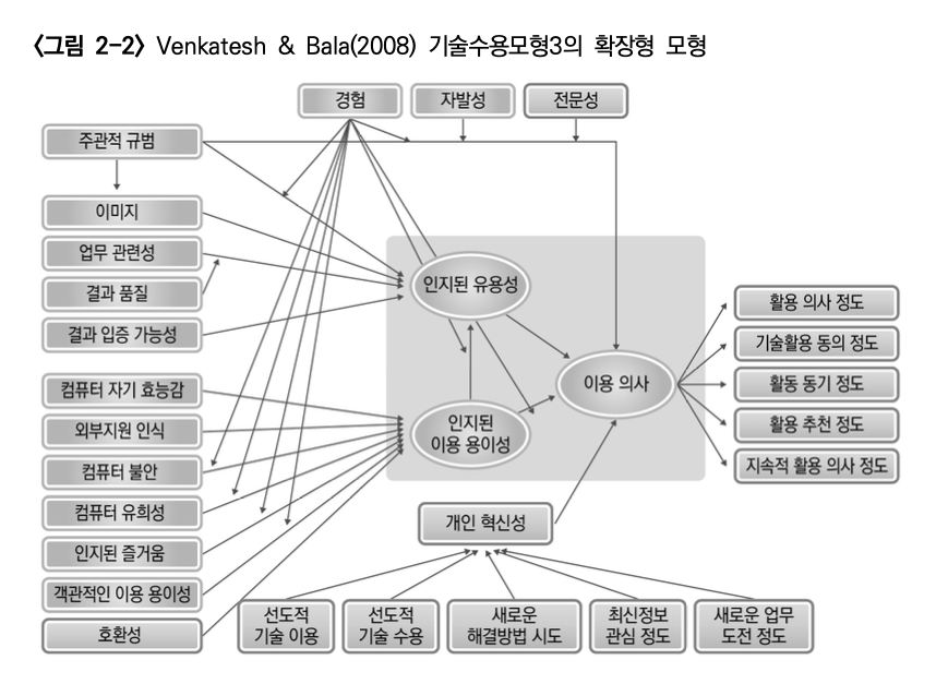 연구방법론의 구성요소