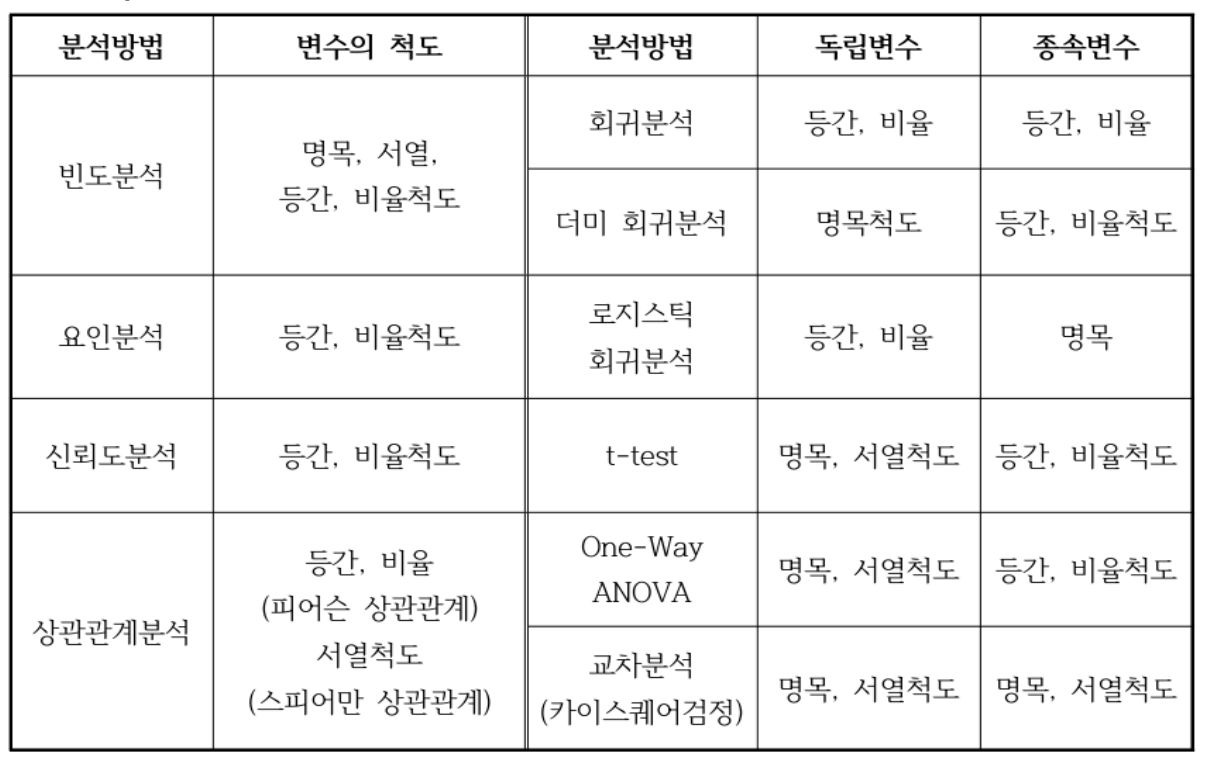 연구방법론의 구성요소