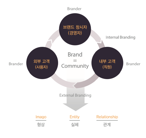 브랜딩이란 무엇인가