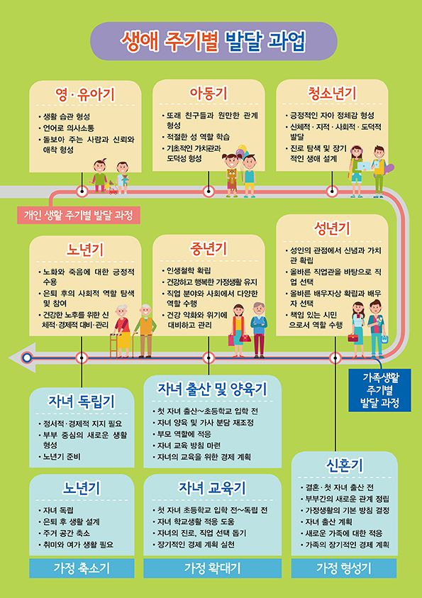 생애발달의 특징과 평생교육