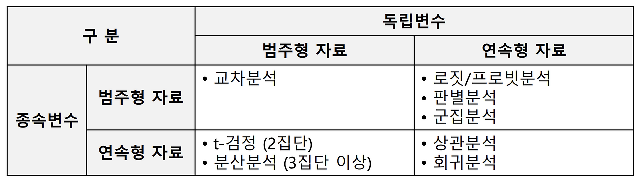 연구방법론의 구성요소