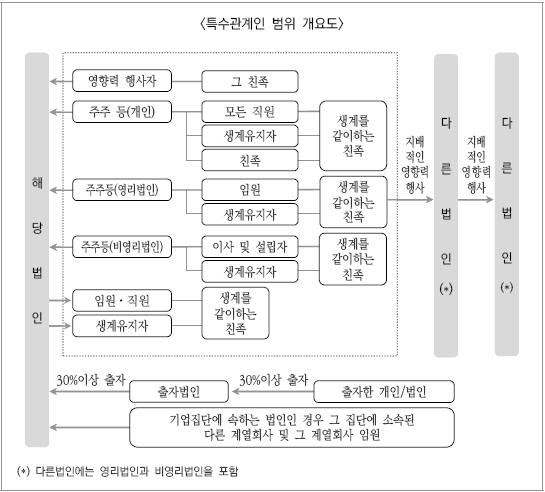 세법상 특수관계자의 범위 차이