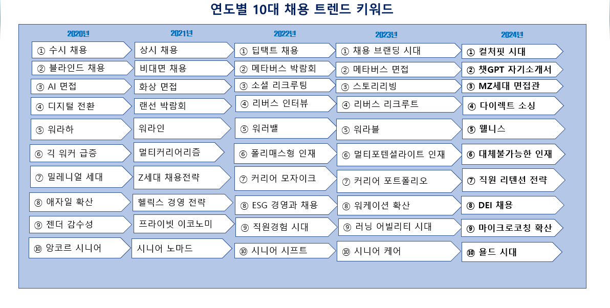 2025년 채용트렌드 키워드 도출 설문조사 윤코치연구소
