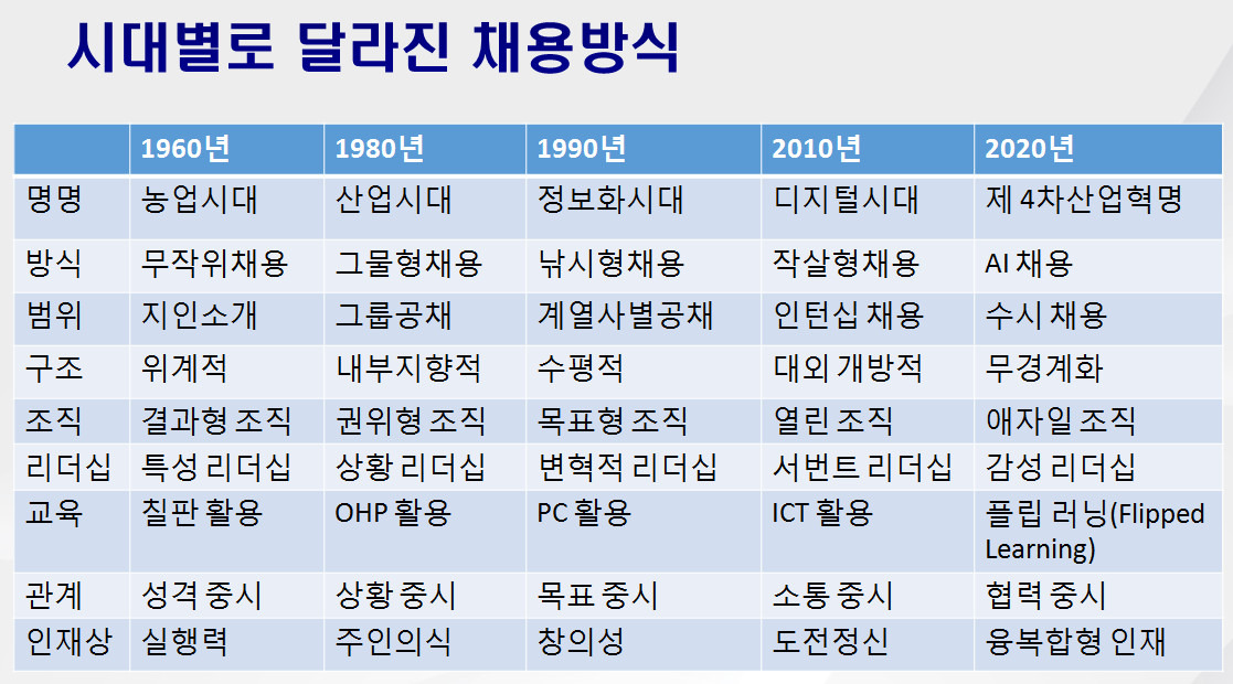 2020년 채용트렌드 어떻게 변화하고 있는가