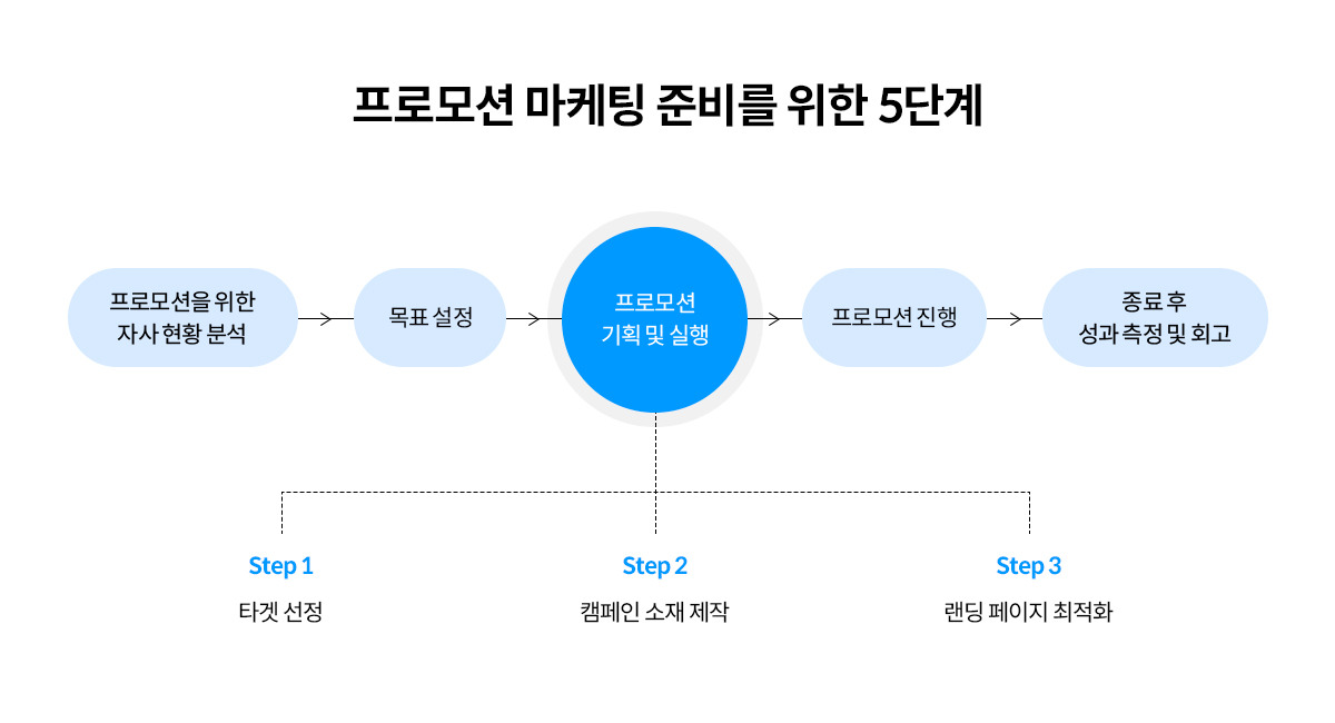 모래알 속 진주 같은 프로모션 마케팅을 기획하는 방법