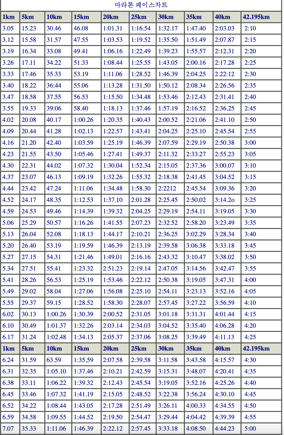 마라톤 42.195Km를 완주하다