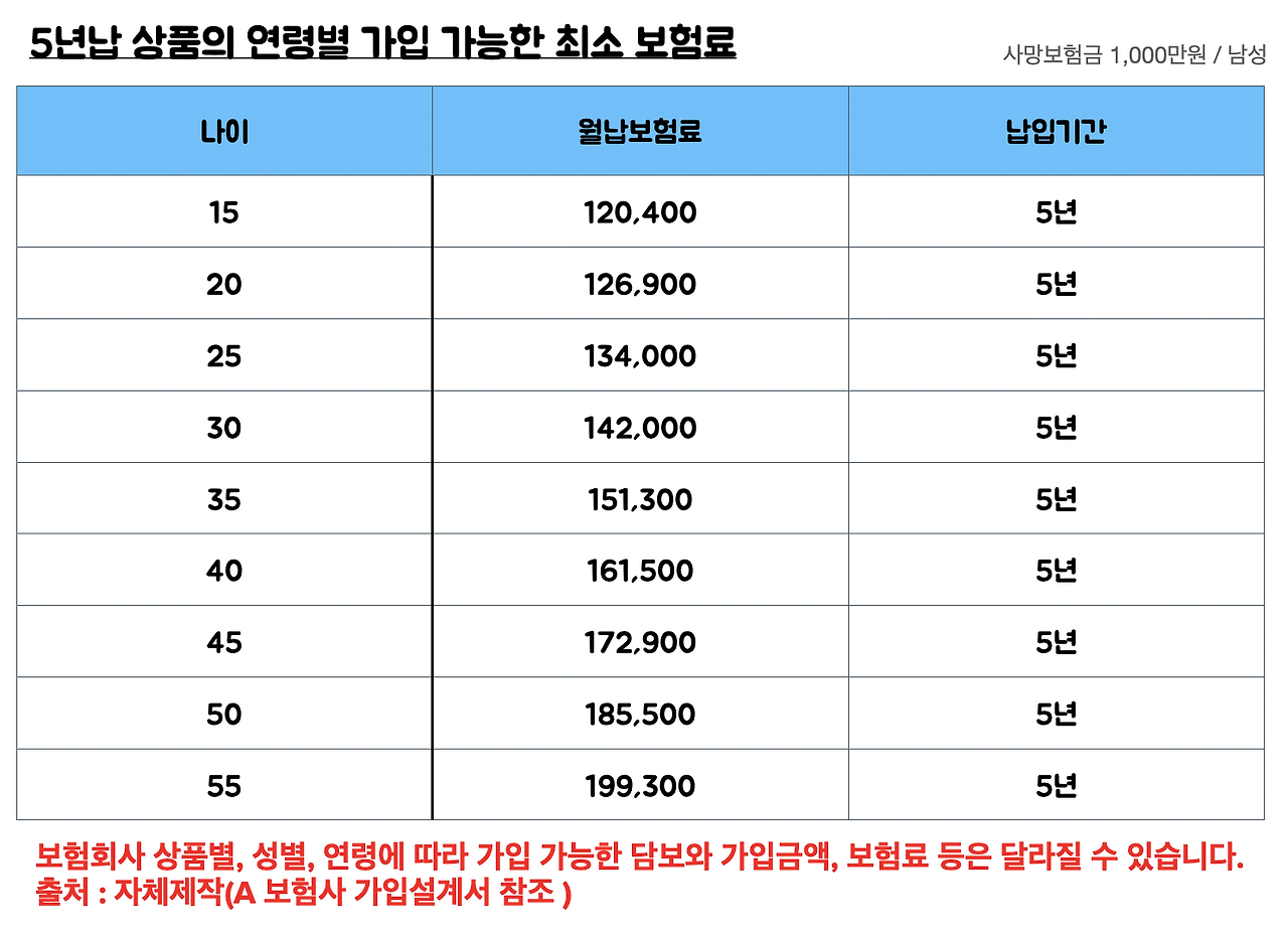 10년 후 환급률 130 단기납 종신 보험