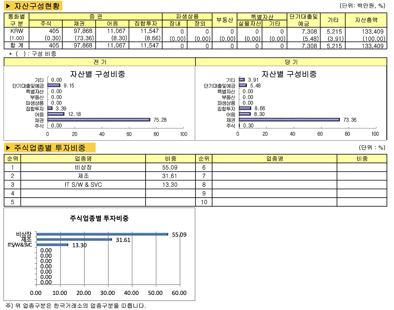 분리과세펀드 교보악사 공모주 하이일드 플러스 펀드