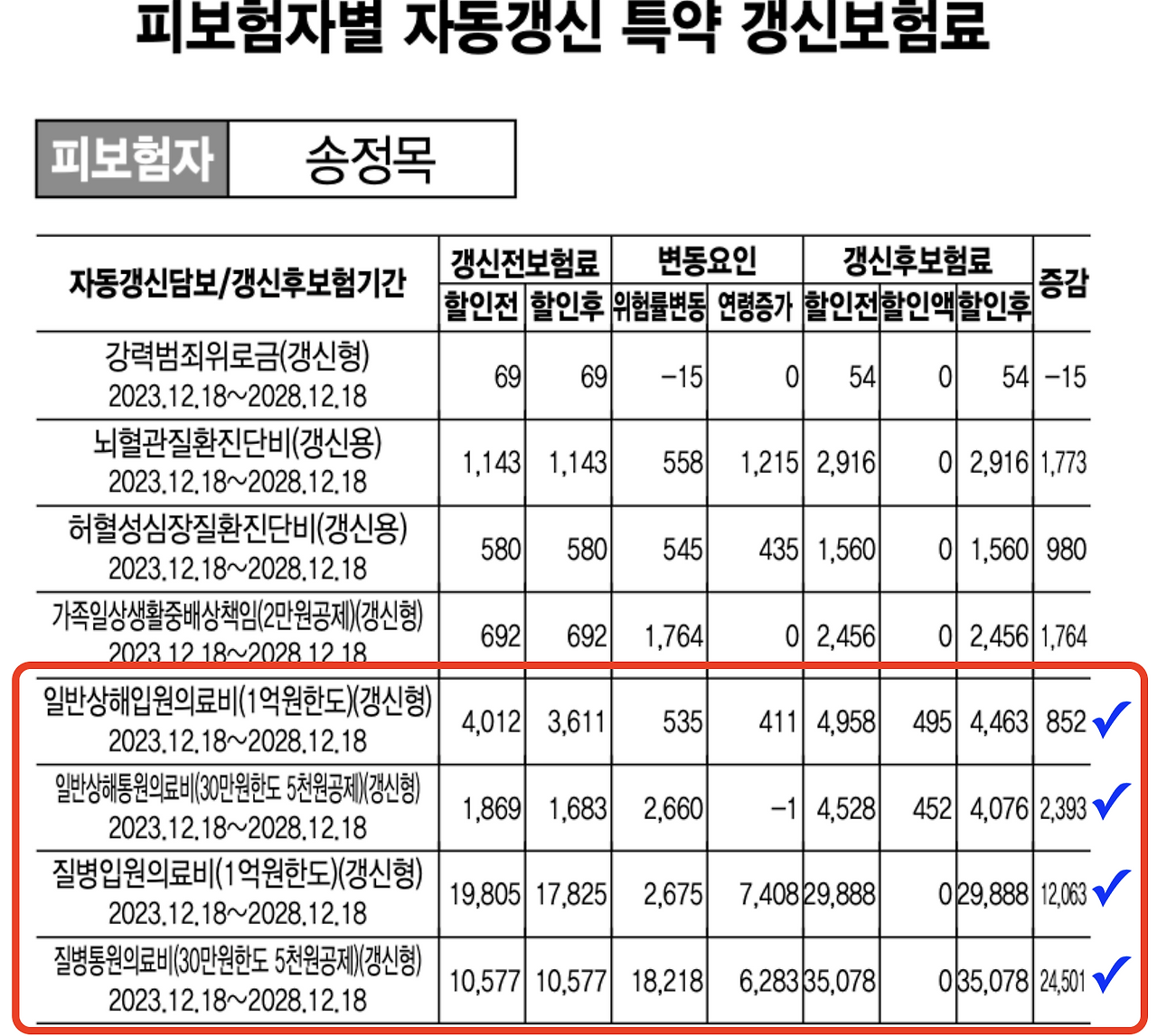 헉 1세대 실손 특약 보험료5년 갱신형 인상