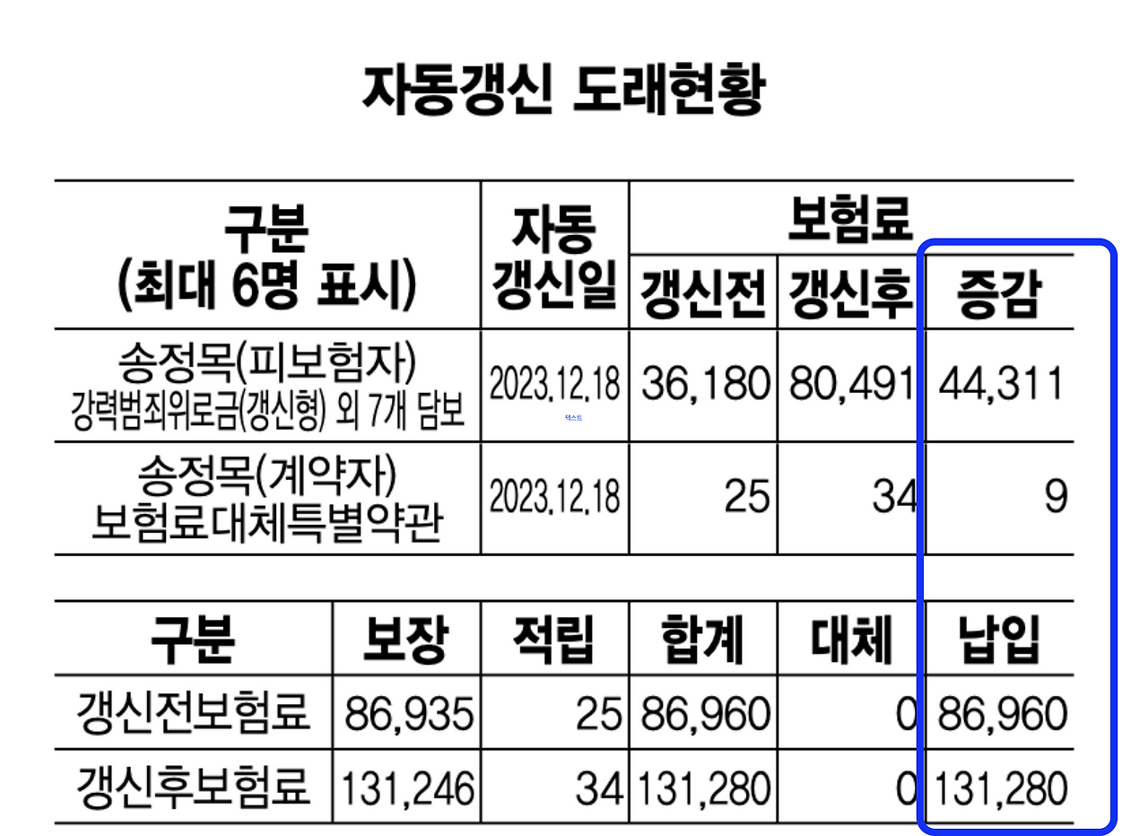 헉 1세대 실손 특약 보험료5년 갱신형 인상