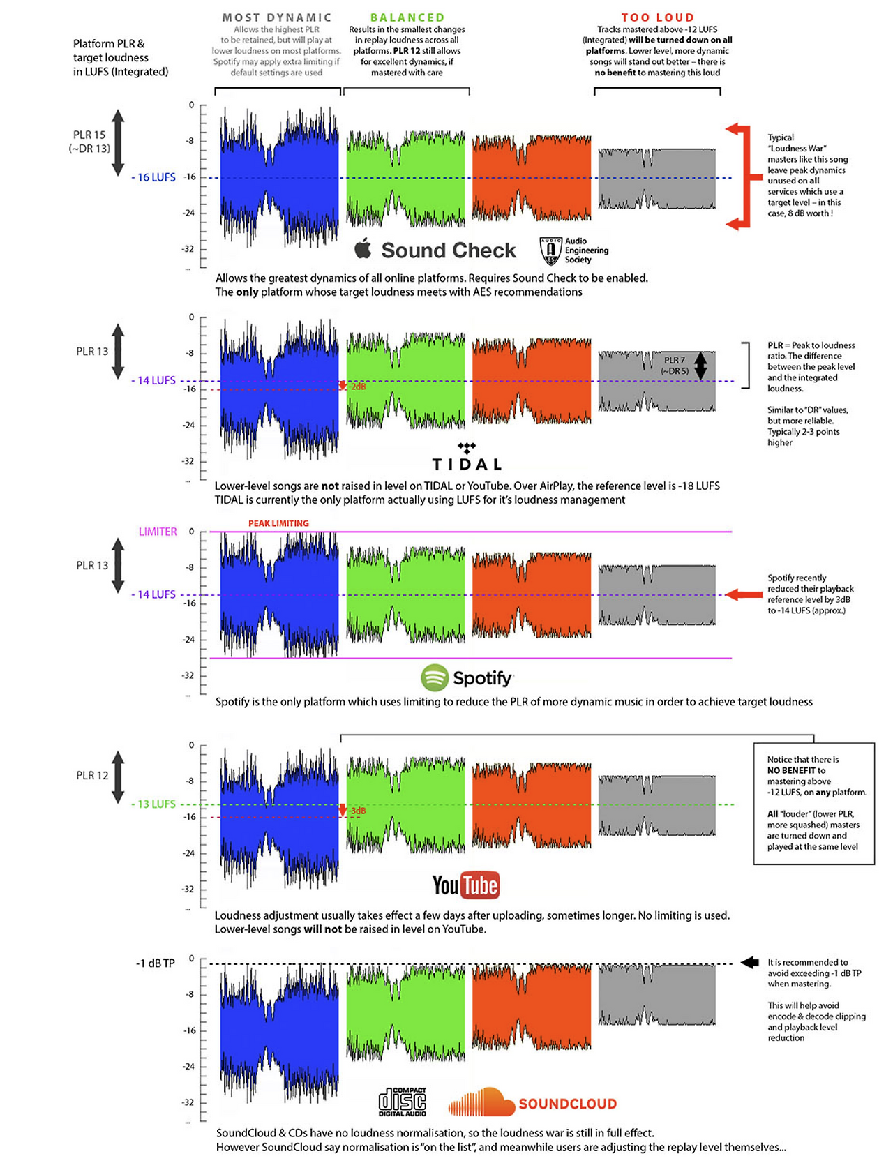 04 소리의 크기 / dB에서 LUFS까지